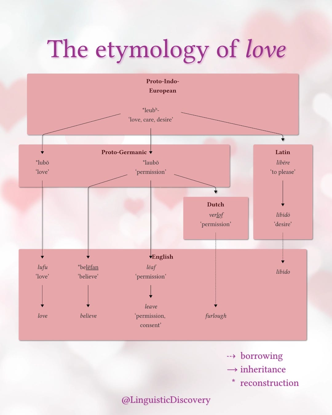 The etymology of “love” - by Daniel W. Hieber, Ph.D.