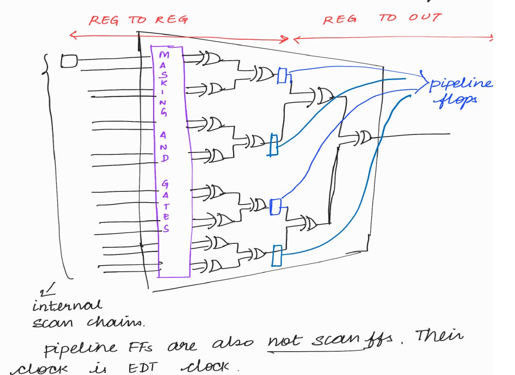 Embedded Deterministic Test (EDT) - Pipeline flops, 1-hot decoder ...