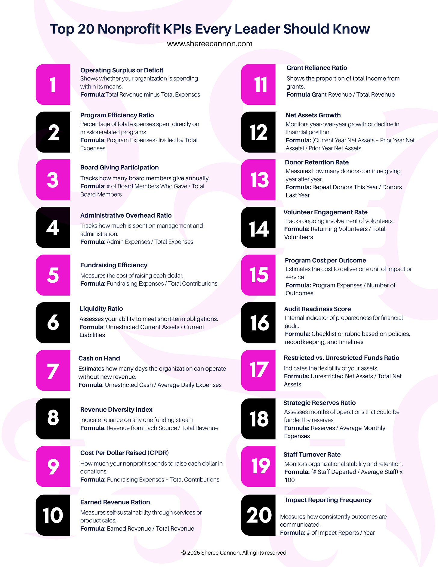20 KPIs Every Nonprofit Leader Should Monitor
