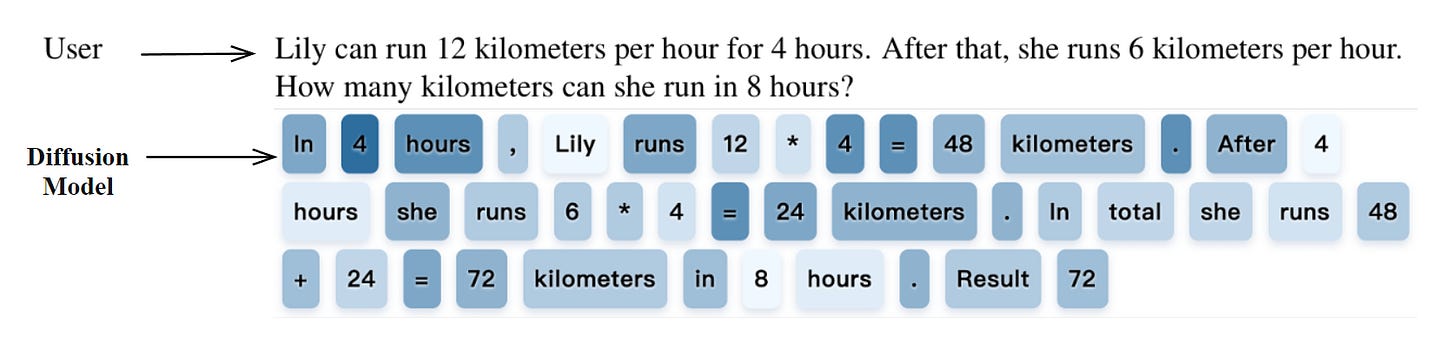 Text Generation: Transformer vs Diffusion Models