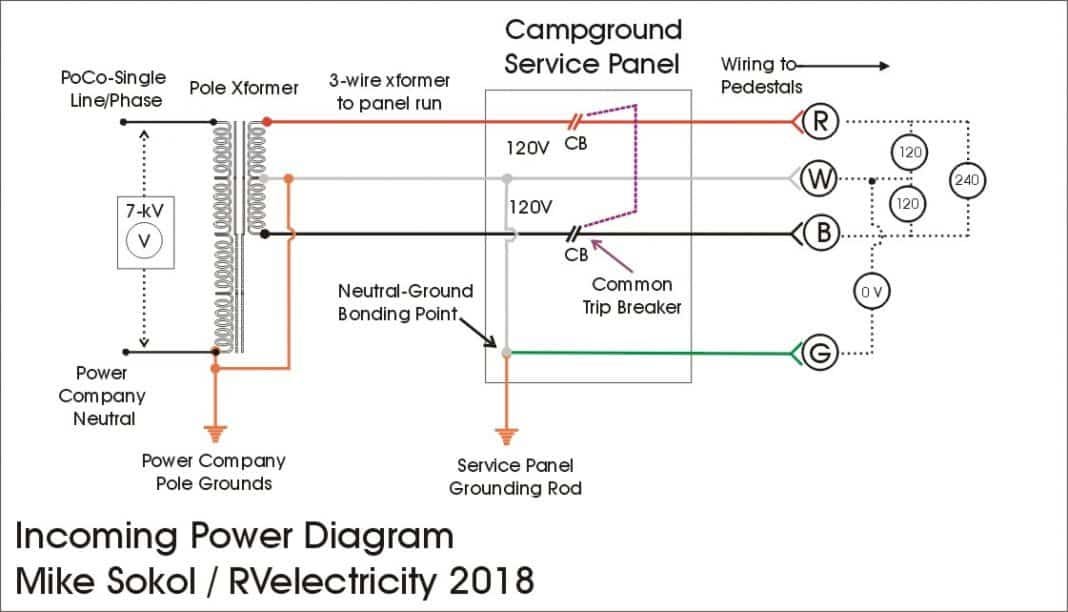 RV Grounding Part 1 - by Mike Sokol - RVelectricity