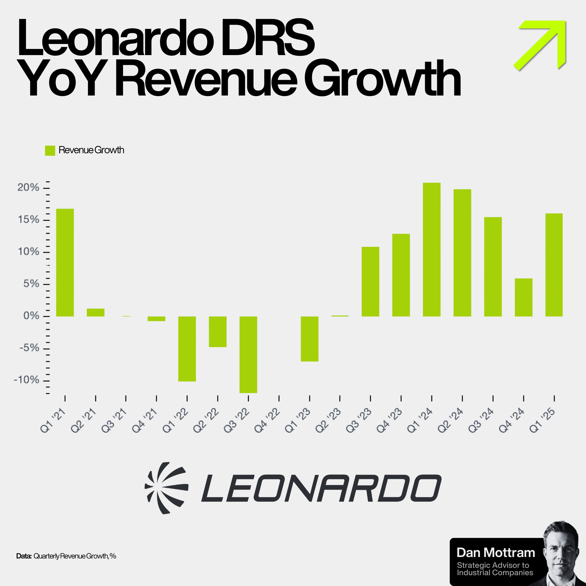 ↗︎ Industrial Earnings - by Dan Mottram