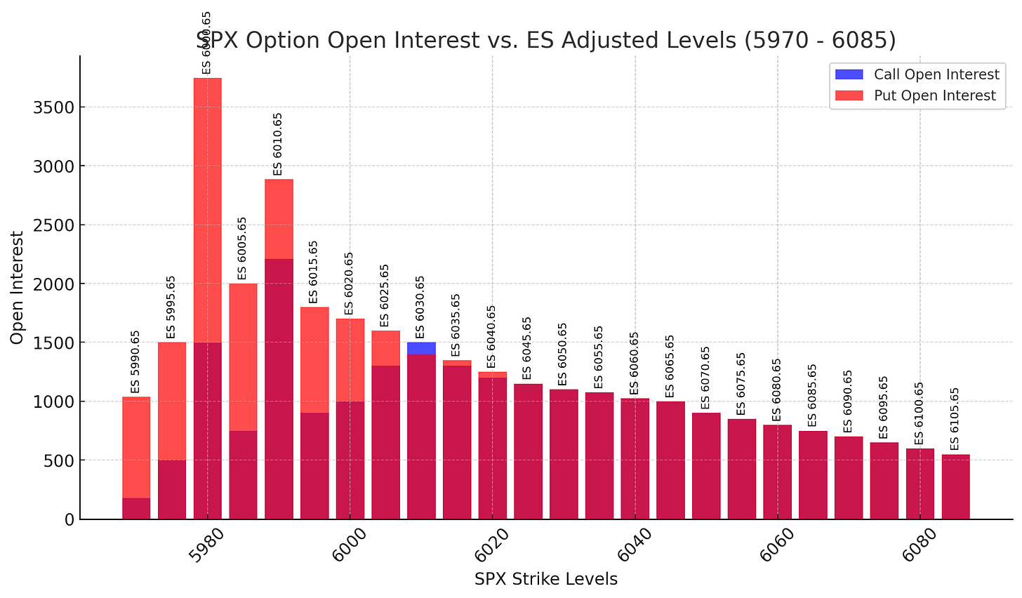 Relationship Between SPX and ES Levels - by Julie Wade