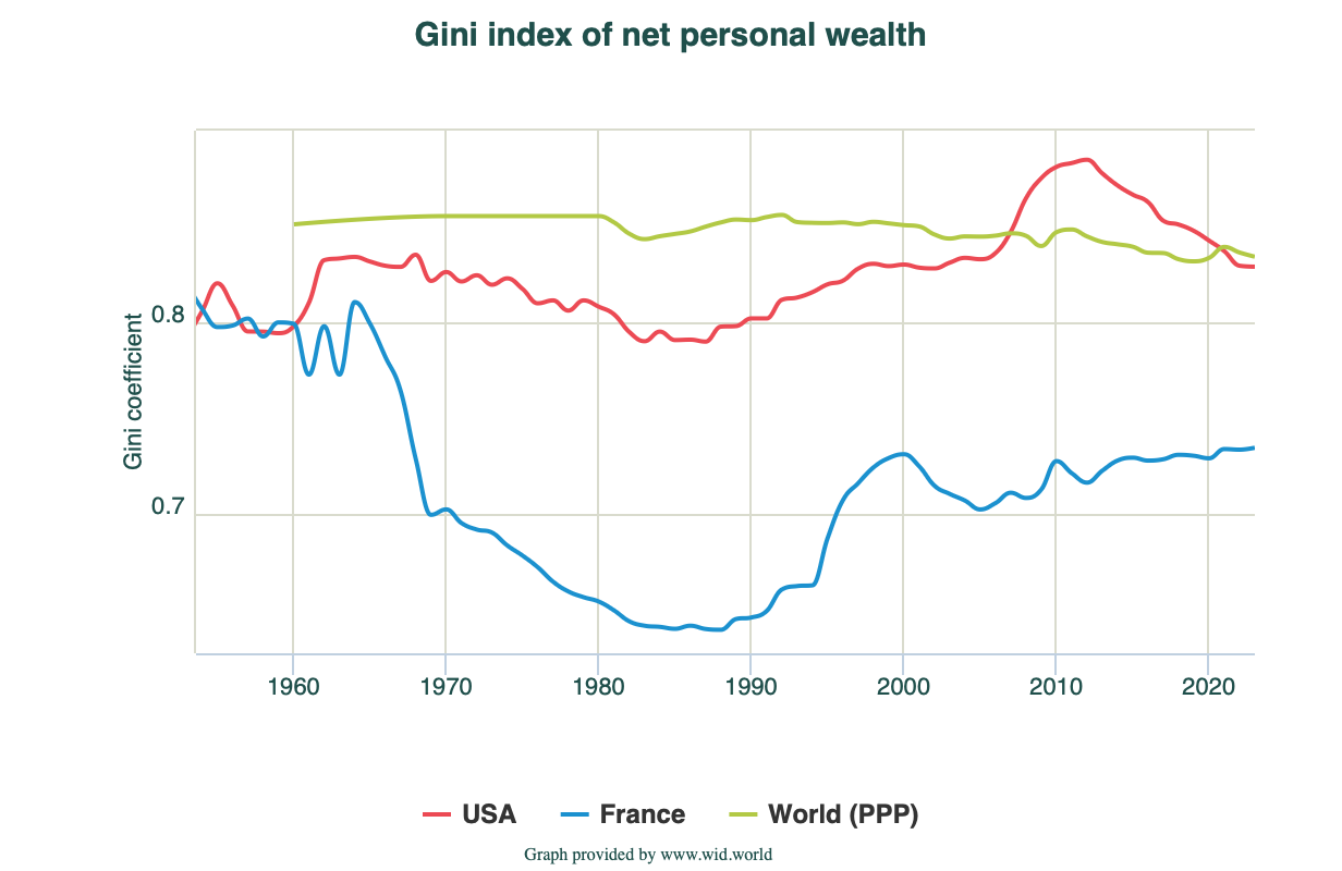 Is Wealth Inequality Today as Bad as in Pre-Revolutionary France?