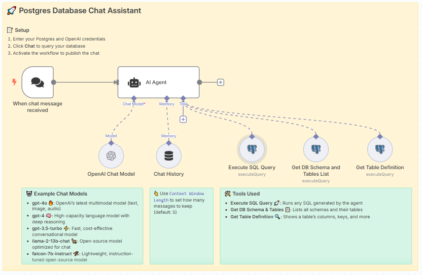 Chat with your database - Postgres Database Chat Assistant – Full Workflow Guide