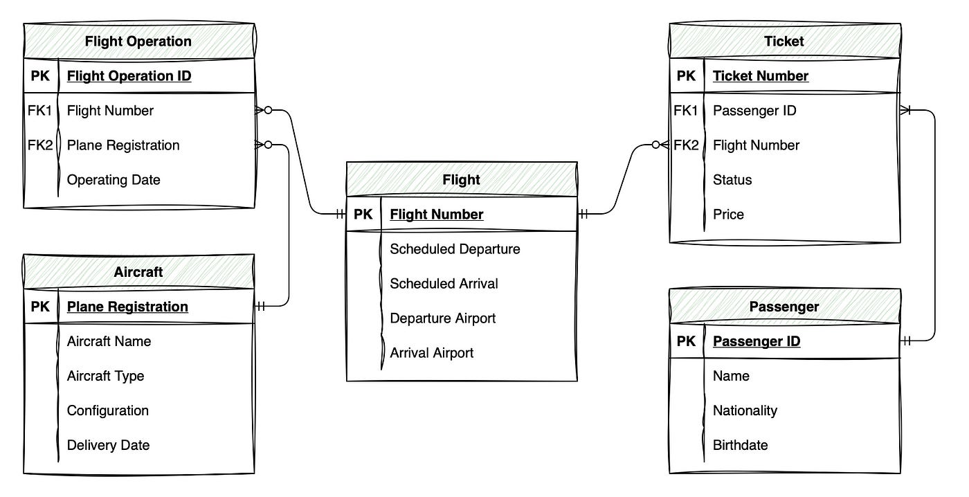 Data Modeling 101: Concepts, Examples, and Why It Matters