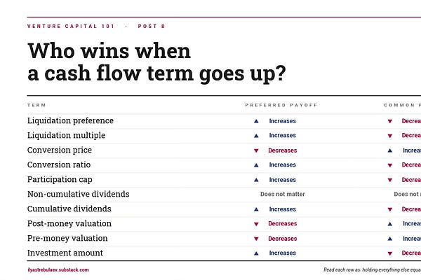 Stanford GSB Professor on Startups & Investors | Ilya Strebulaev | Substack