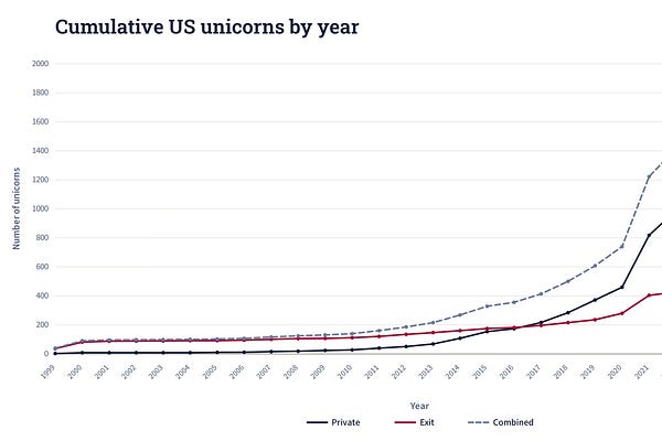 Stanford GSB Professor on Startups & Investors | Ilya Strebulaev | Substack