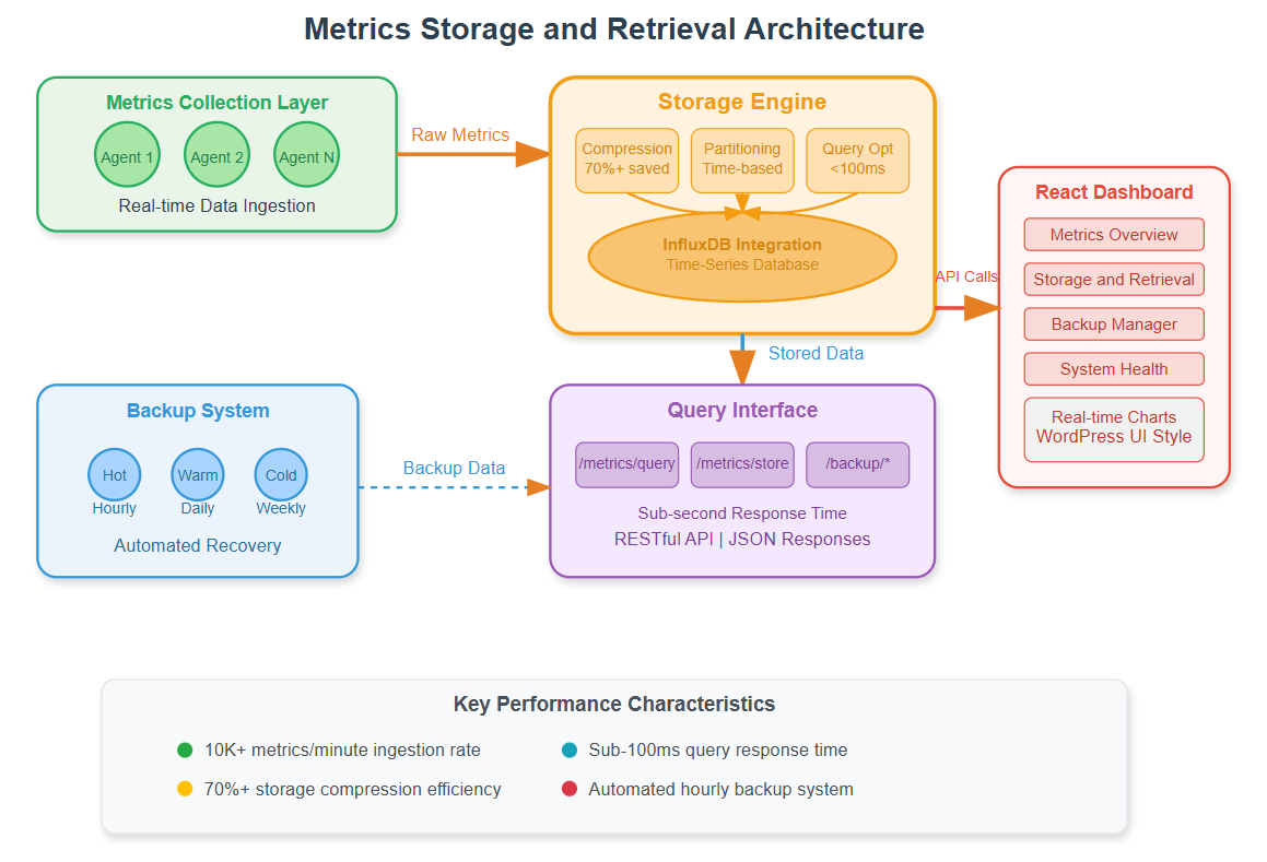 Day 24: Metrics Storage & Retrieval - Building Your Metrics Warehouse