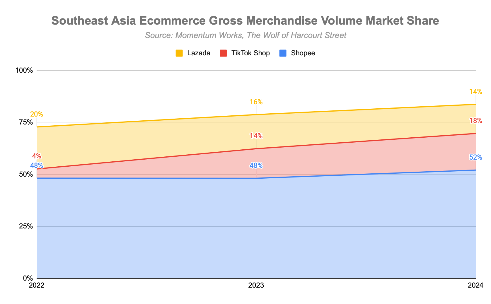 Shopee's Dominance in Southeast Asia's E-Commerce Market