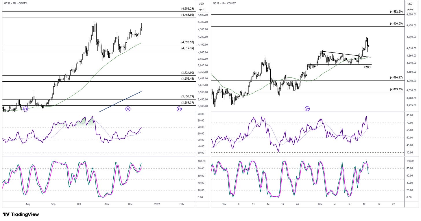 Gold Outlook – Week Ending December 14, 2025