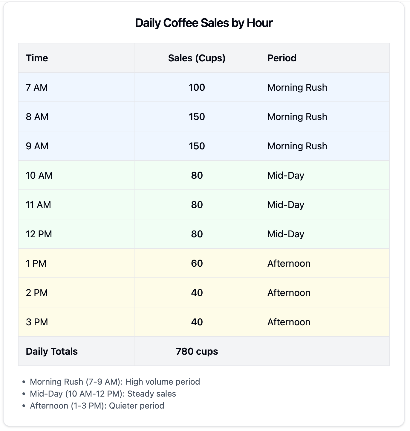 Coffee shop statistics: real-world data made simple