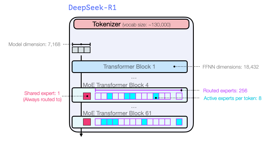 The Illustrated DeepSeek-R1 - by Jay Alammar