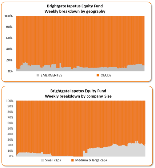 Análisis de los fondos de BrightGate Capital