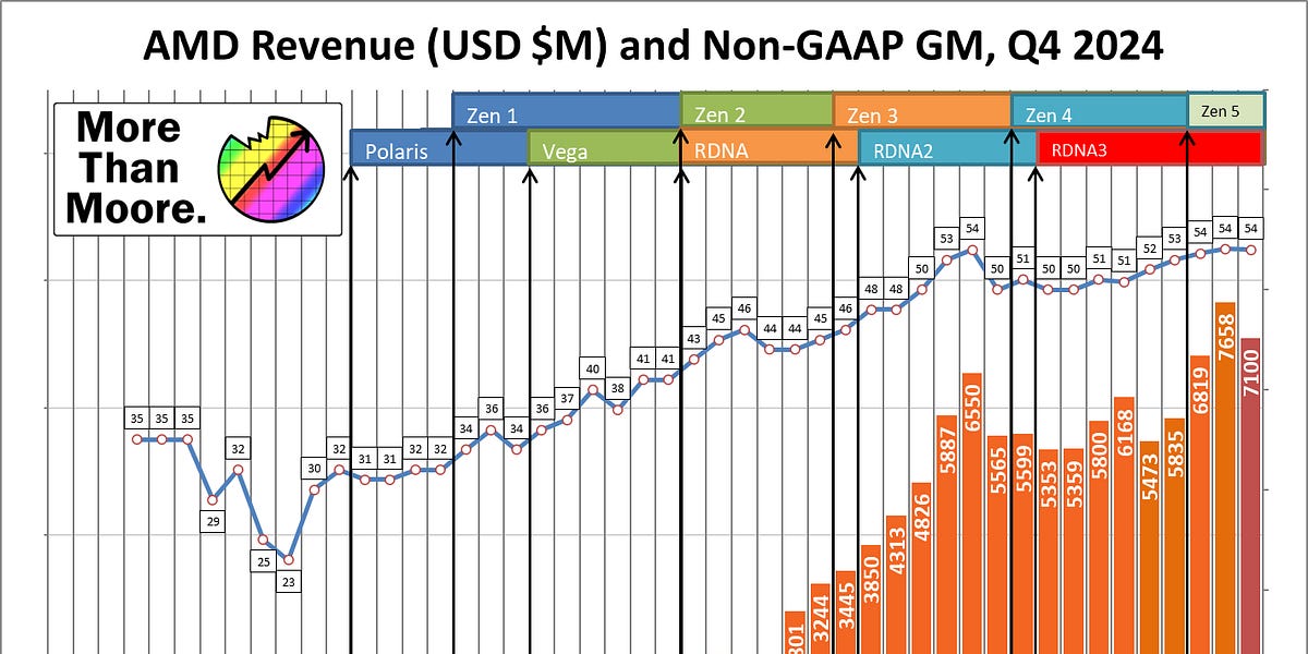 AMD Q4 2024 and FY Financials