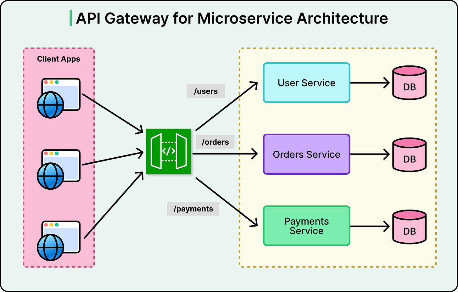 API Gateways 101: The Core of Modern API Management & Security