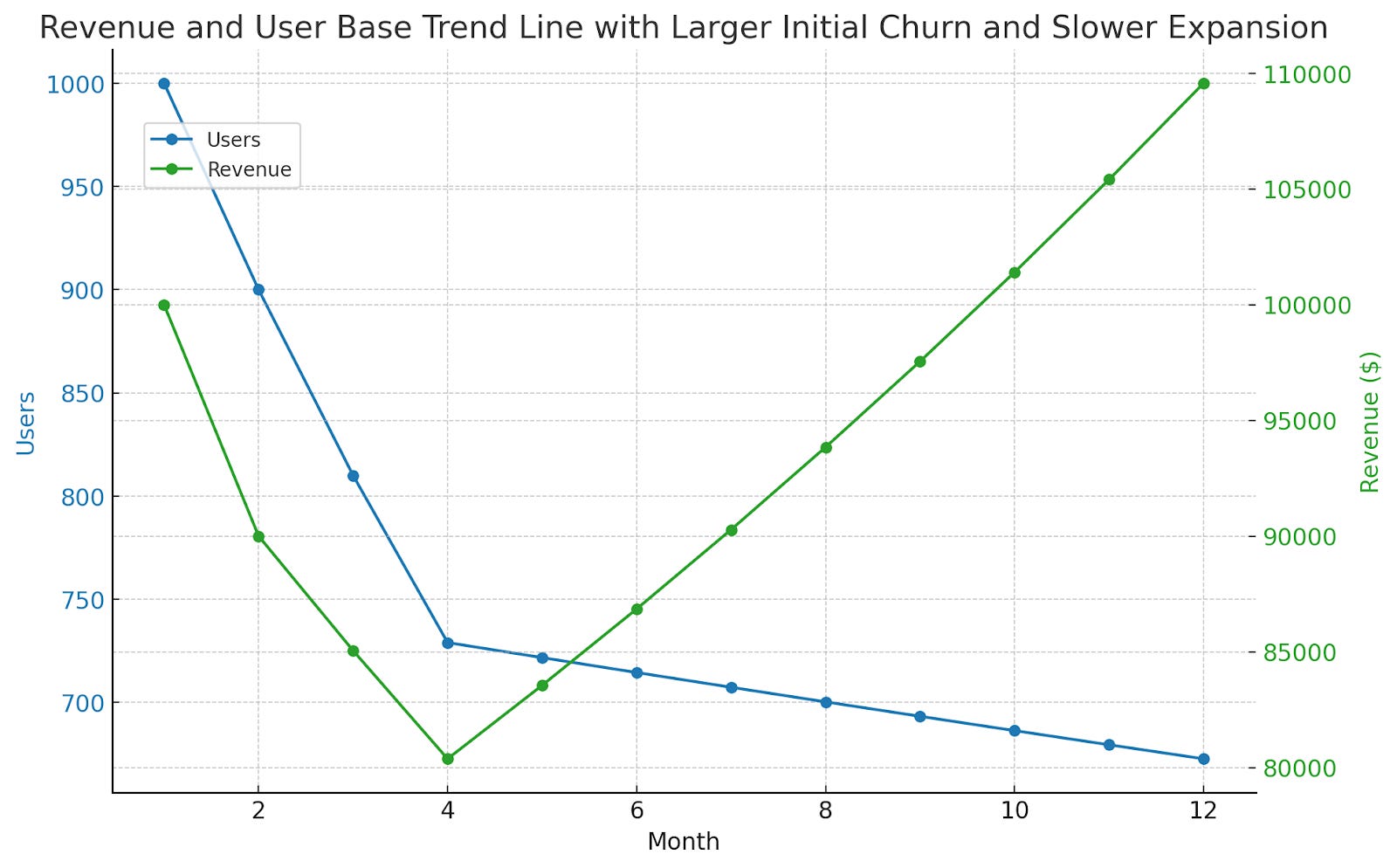 Two ways to visualize the importance of churn & expansion.