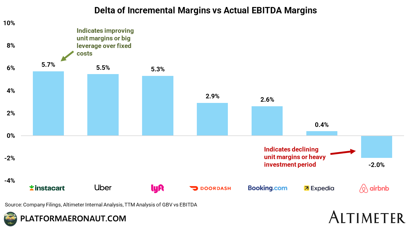 Mind the Gap: Incremental vs Actual Margins for Experience & Mobility ...