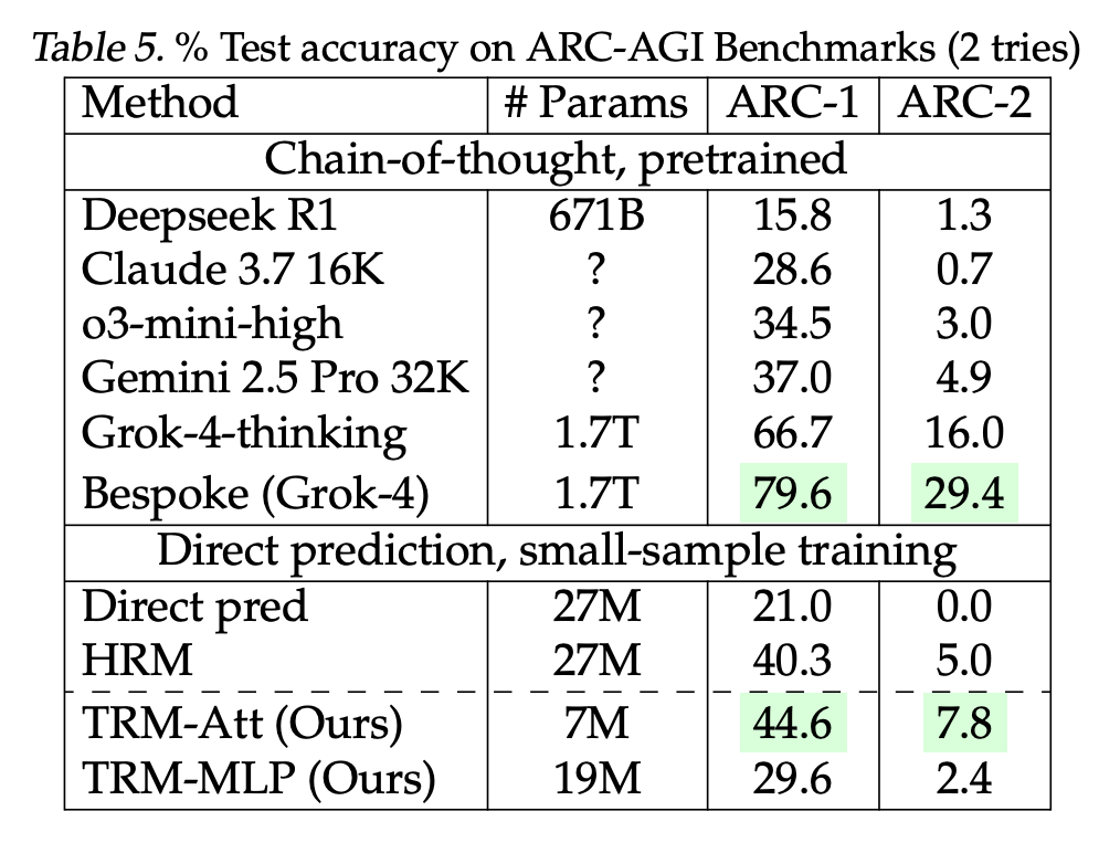 Tiny Recursive Model (TRM) - by Vizuara AI