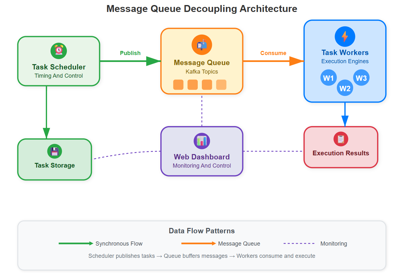 Day 32: Sending Task Execution Requests to Message Queues