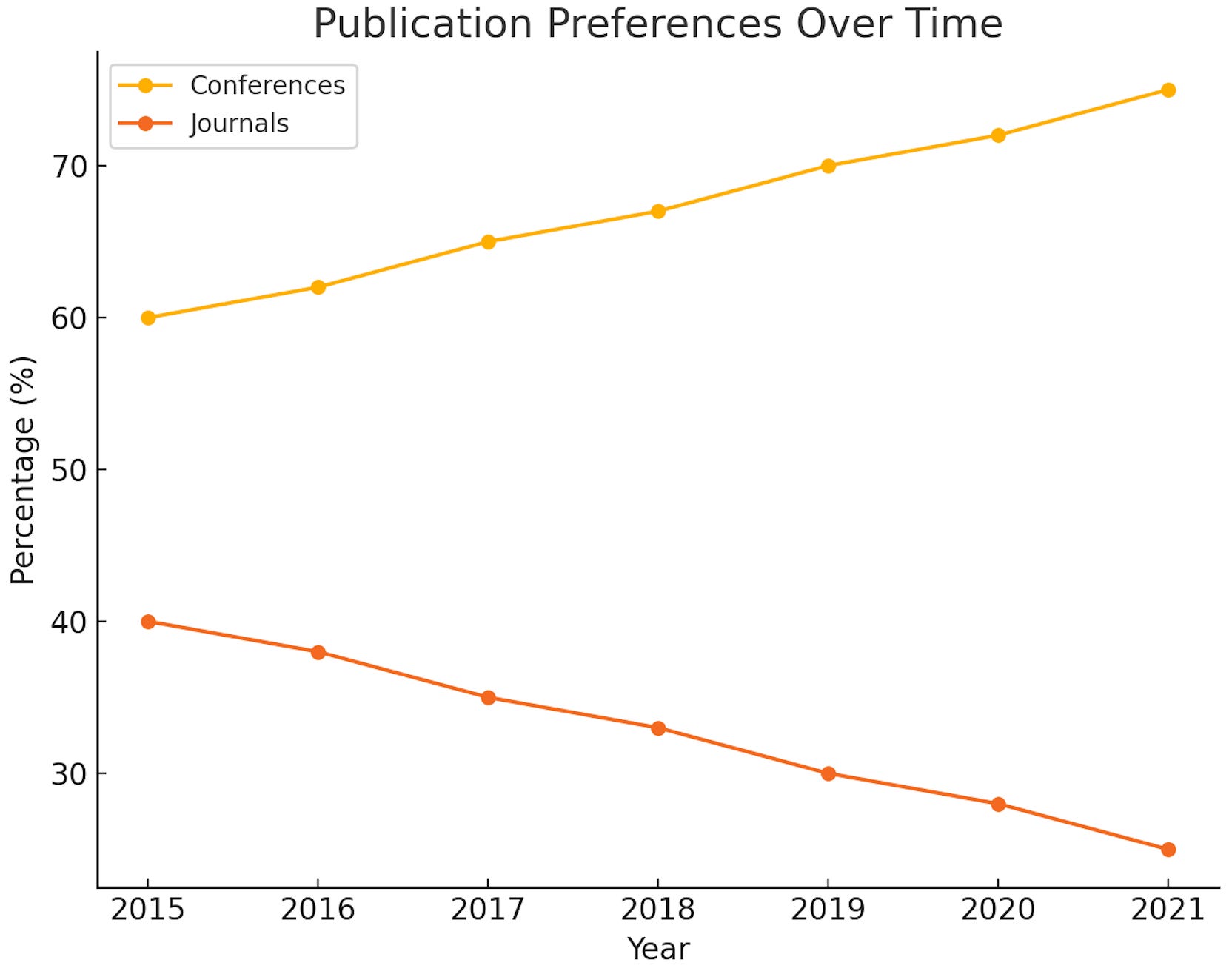 Journals vs. Conferences in Computer Science Research