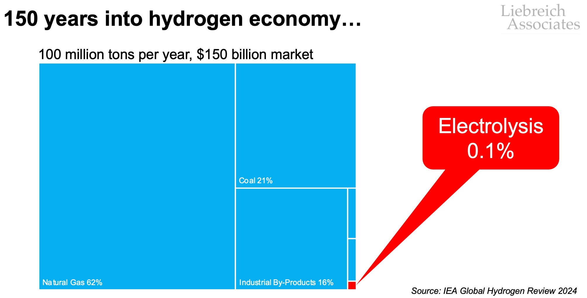 Fifty years of green hydrogen in five charts