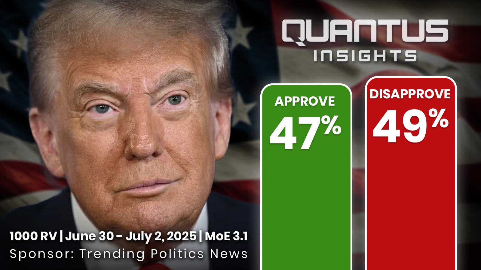 Quantus Insights National Survey: Still Polarized, Now Drifting