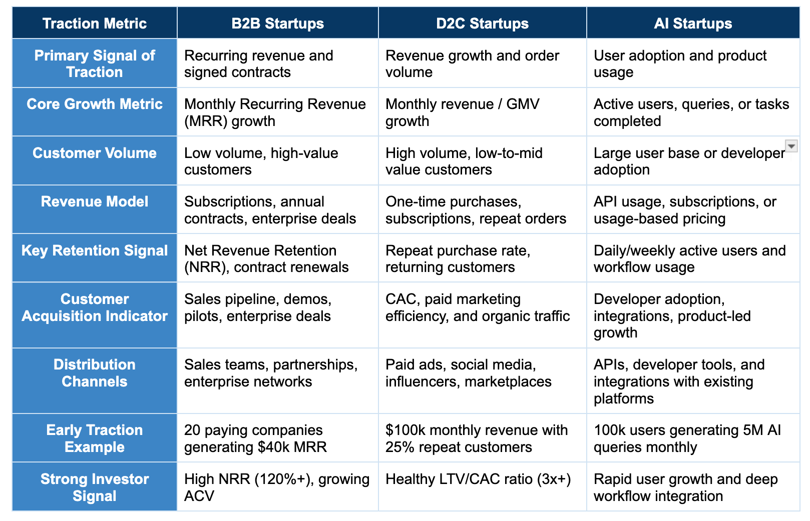 How to Show Traction: B2B vs D2C vs AI Startups (Key Metrics & Examples)