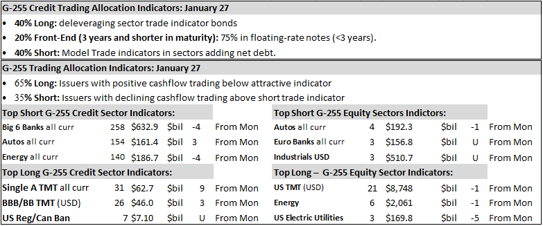 Systematic Credit Trading Indicators