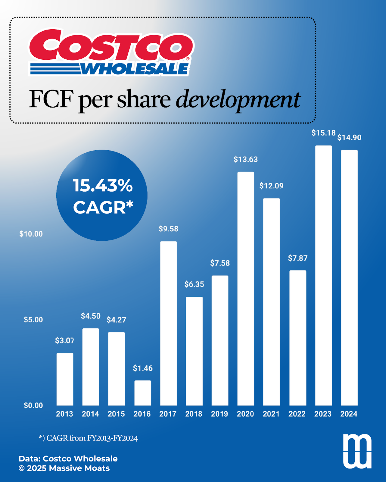 A Deep Dive Analysis into Costco Wholesale Corporation