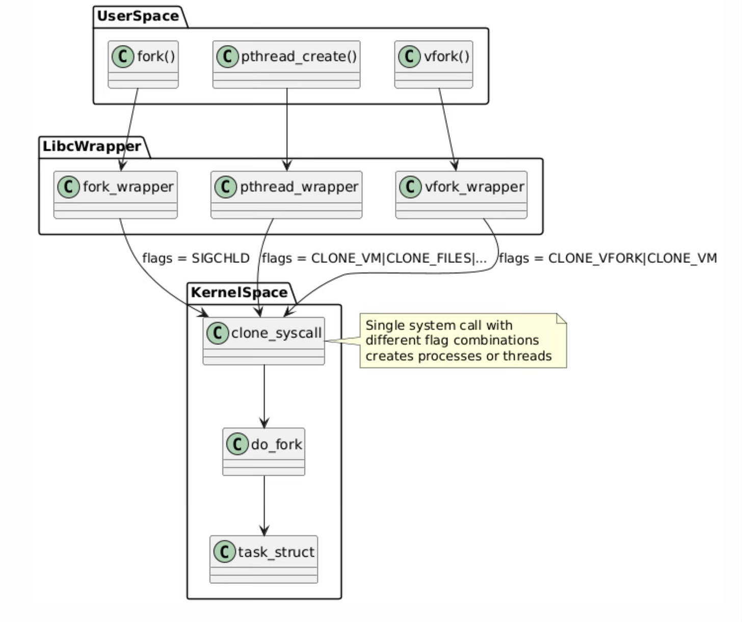 Linux Process and Thread Creation: System Call Architecture