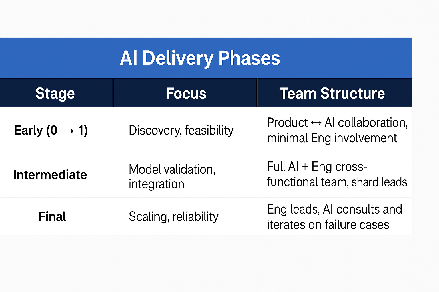 Strategic Org Design for AI Product Success