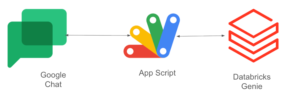 Genie Integration with Google Chat