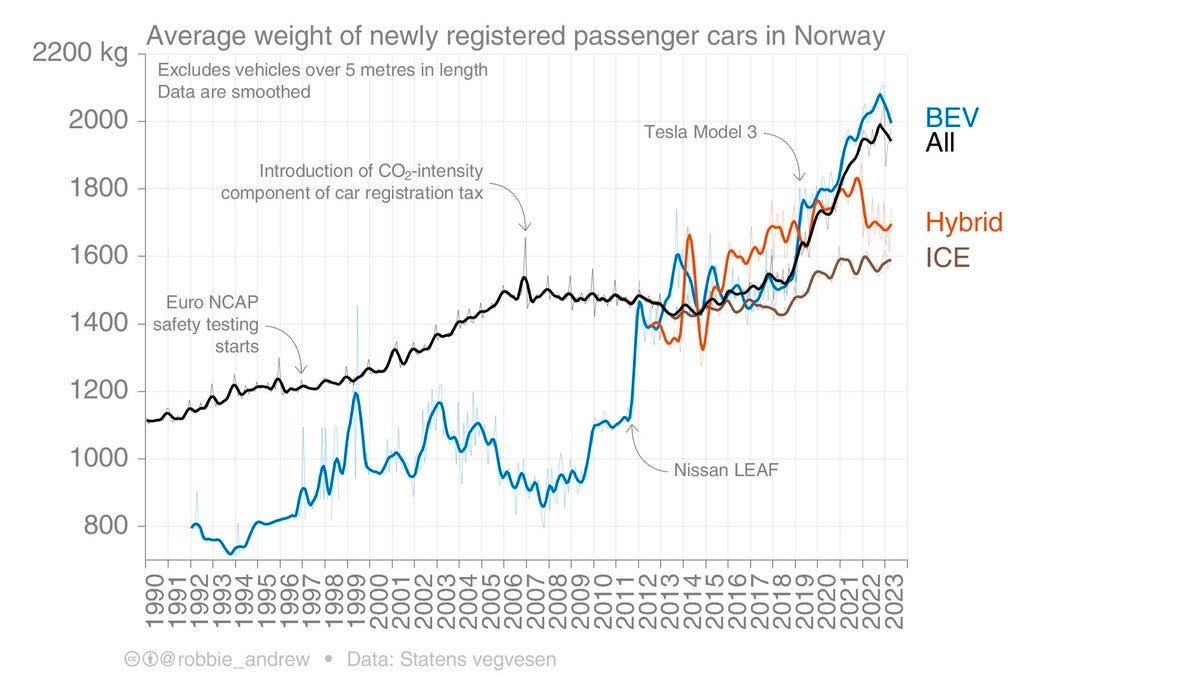 The weighty issue of electric cars [Part 1]