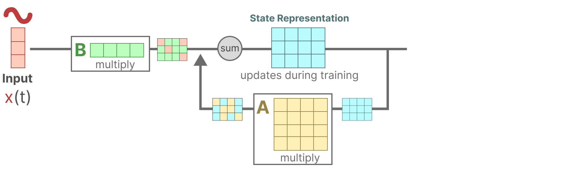 A Visual Guide to Mamba and State Space Models