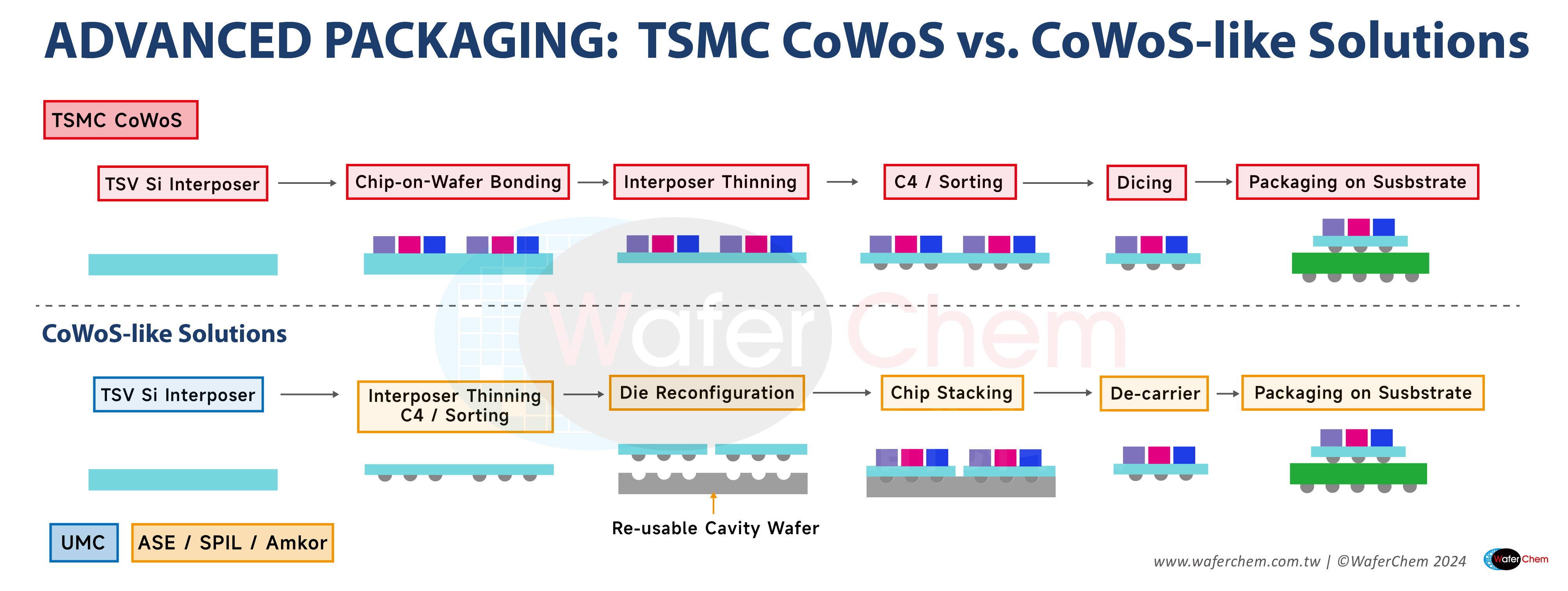 ADVANCED PACKAGING: TSMC CoWoS vs. CoWoS-like Solution