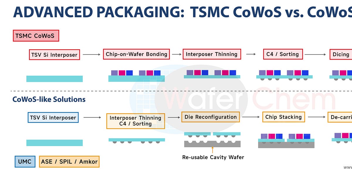 ADVANCED PACKAGING: TSMC CoWoS vs. CoWoS-like Solution