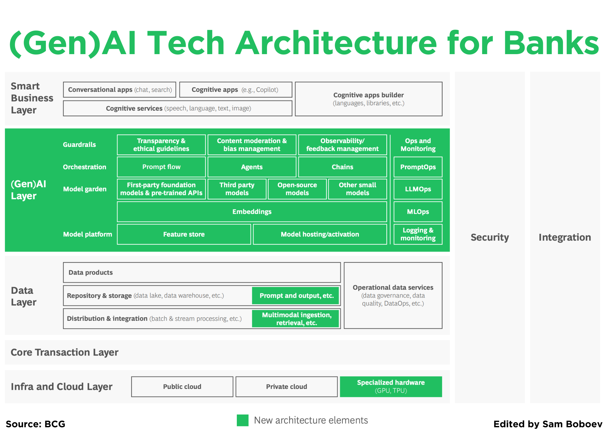 What is PAR? How Does It Work?; (Gen)AI Tech Architecture for Banks ...