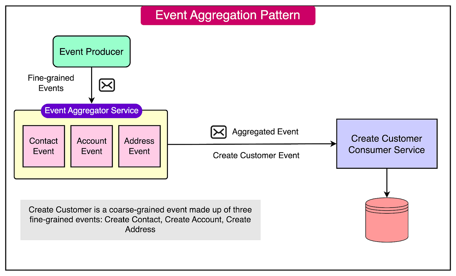 Event-Driven Architectural Patterns - ByteByteGo Newsletter