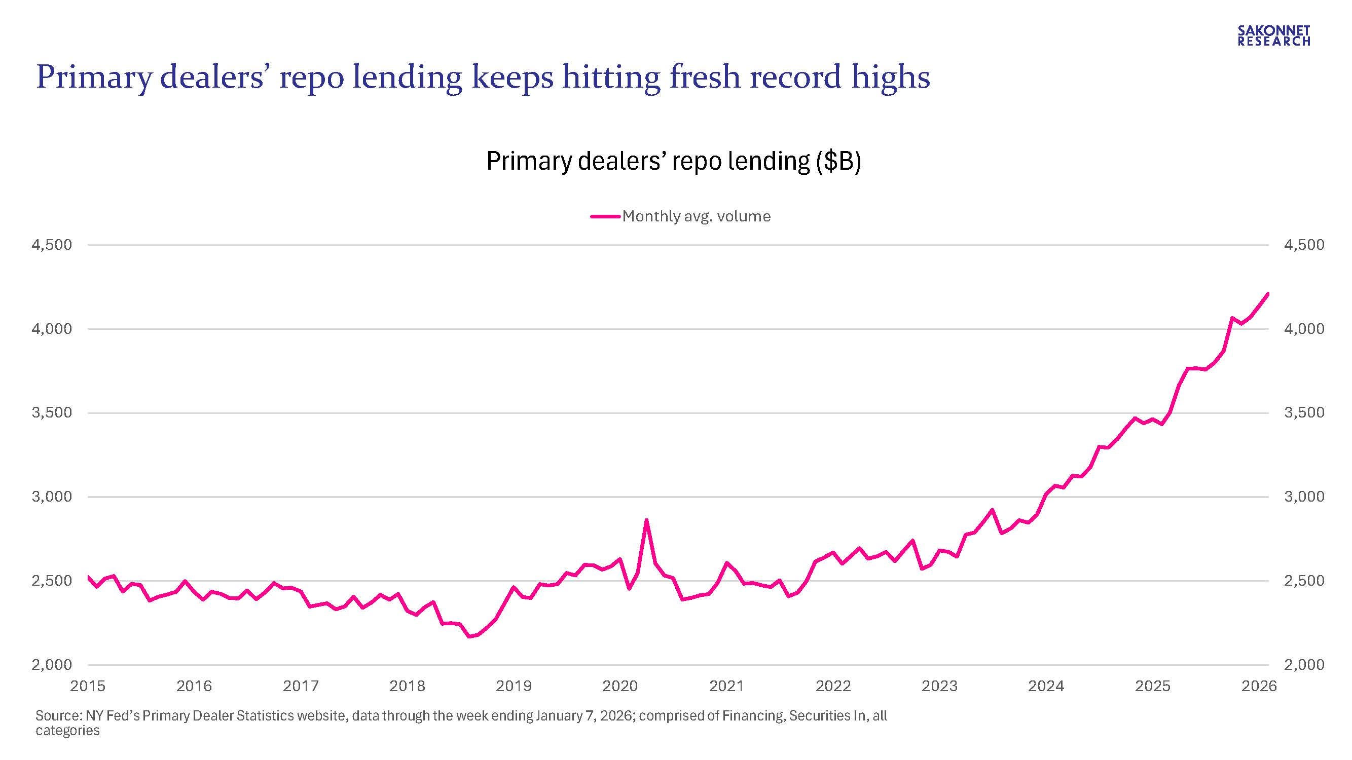 Repo Lending Booming at the Largest Banks