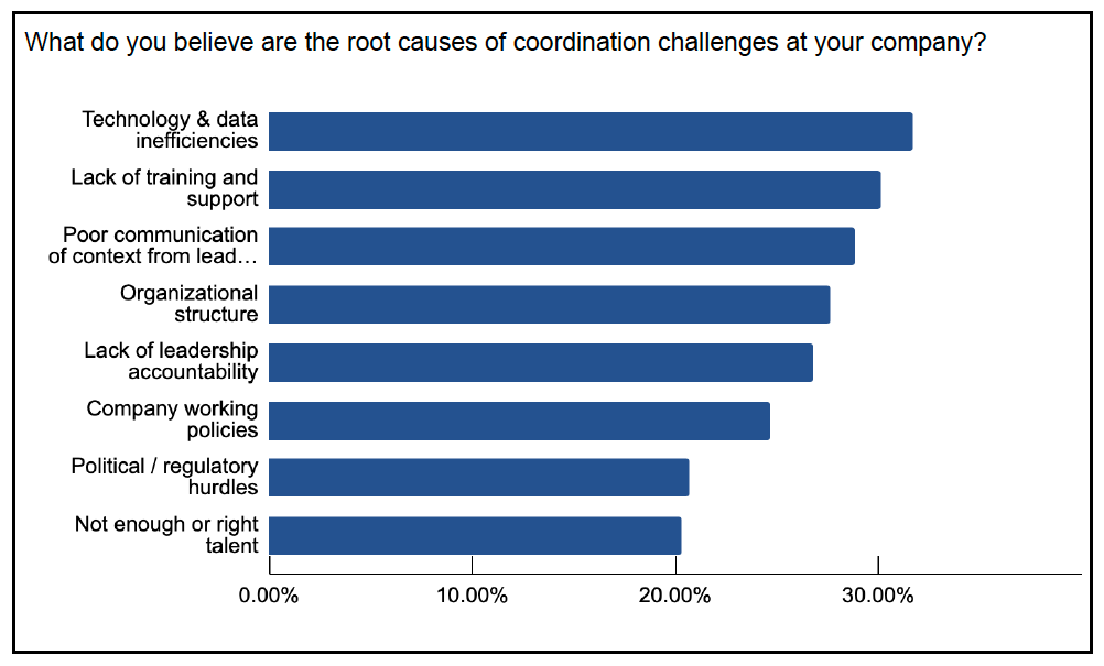what causes poor coordination