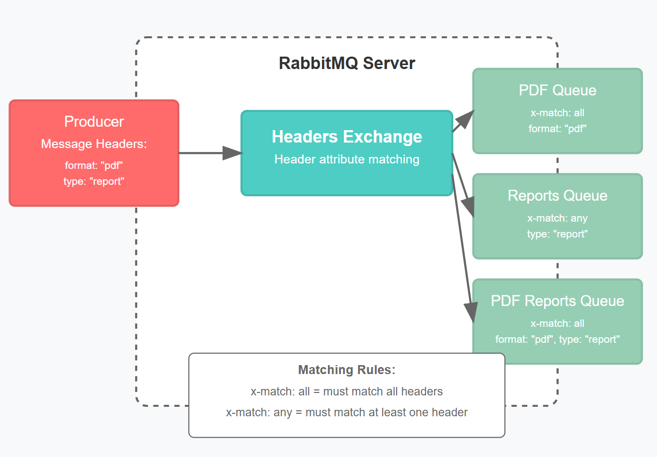 RabbitMQ Message Routing: Exchanges and Bindings Explained