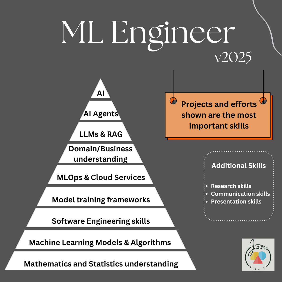 How To Become Ai Ml Engineer V2025