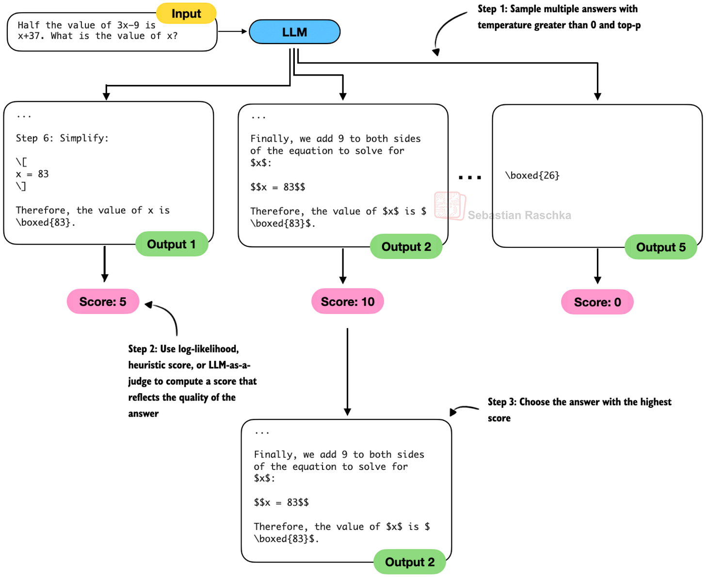 Categories of Inference-Time Scaling for Improved LLM Reasoning