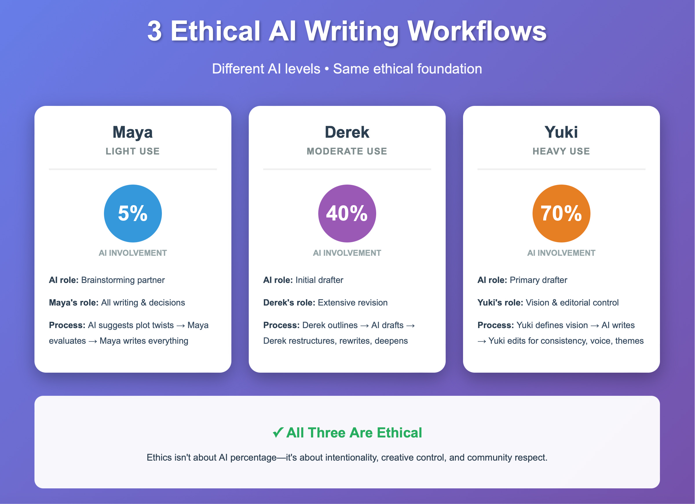 Ethical AI Development: Workflows and Ongoing Responsibility