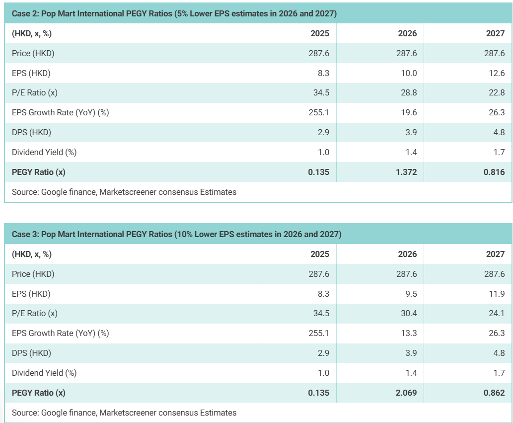 Pop Mart International - Valuation Using Peter Lynch's PEGY Ratio