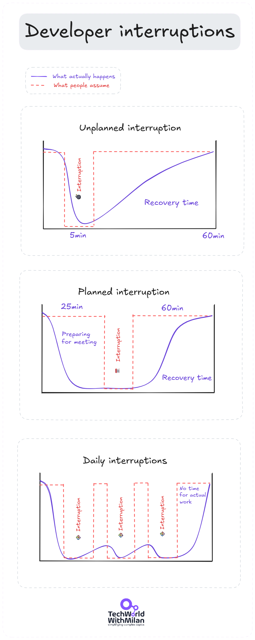 Context-switching is the main productivity killer for developers