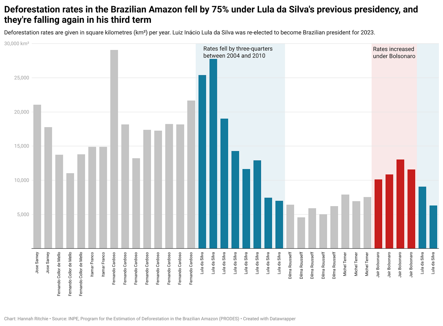 Deforestation in the Amazon has halved in the last few years