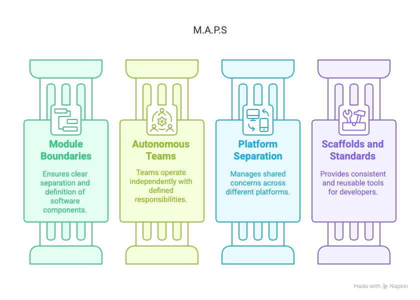 EP 12: Use the M.A.P.S. Framework to Explain or Execute Frontend Scale ...