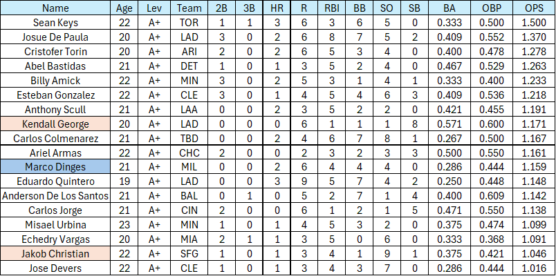 Prospect Hot Sheet - 9/8 - by Bob - Prospect Analytics